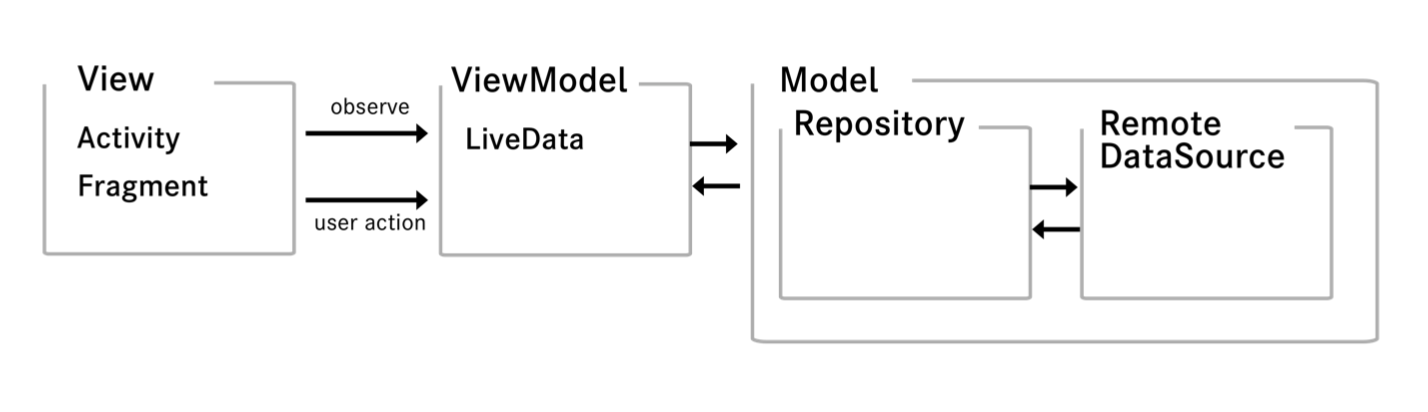 Android Architecture Components를 활용하여 Mvvm 적용하기